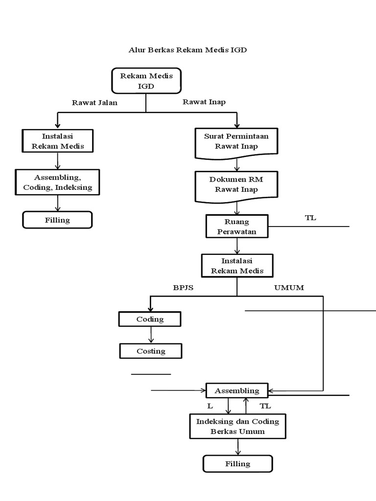 Alur Berkas Rekam Medis IGD | PDF