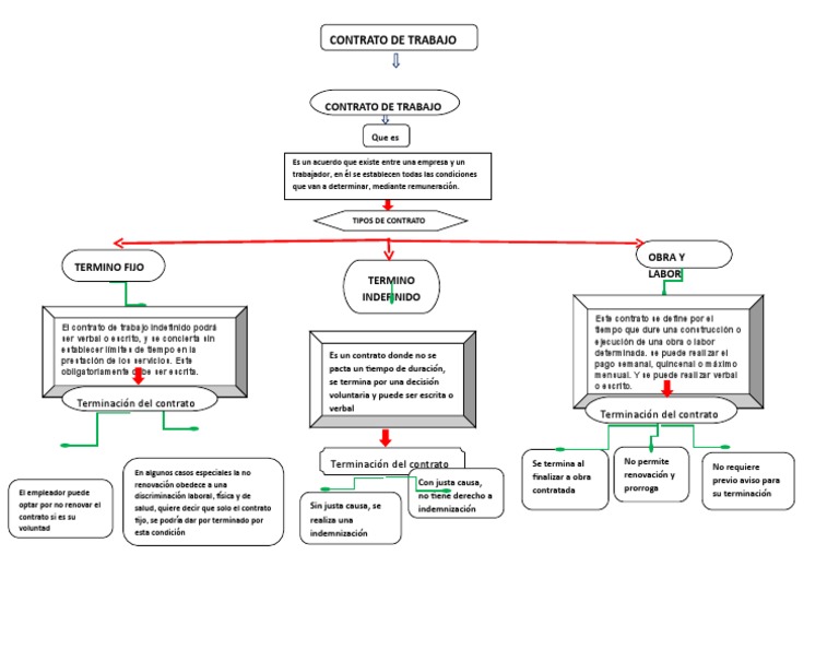 Mapa Conceptual Clasificacion de Contrato | PDF | Derecho laboral | Justicia
