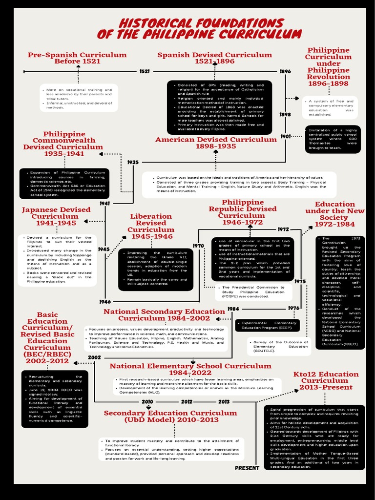Foundation of Philippine Curriculum TIMELINE | PDF | Curriculum | Schools