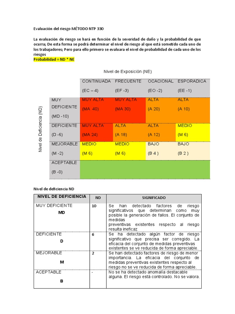 Metodologia de MATRIZ DE RIESGOS NTP 330 FORMATO | PDF | Riesgo | Especialidades Medicas
