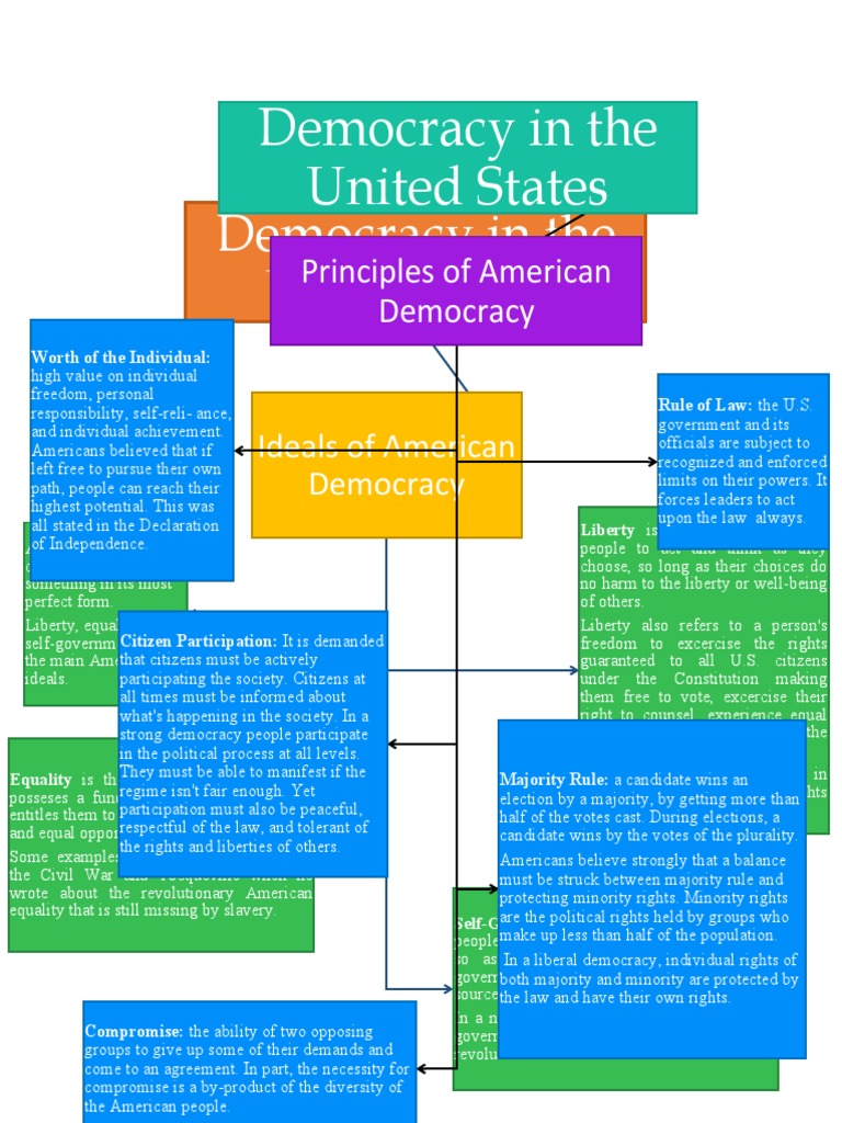 Gov Graphic Organizer | PDF | Political Ideologies | Democracy