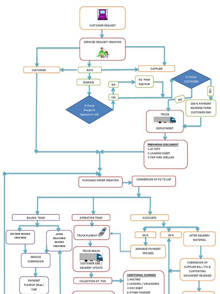 Logistics & Billing Workflow | PDF | Payments | Service Industries