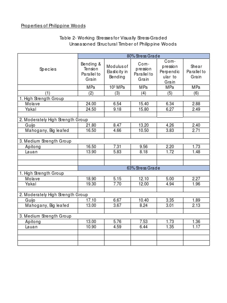 Mechanical Properties and Stress Grades of Common Philippine Wood ...