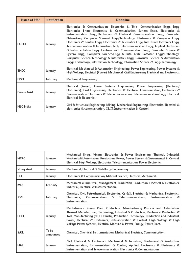 PSU List With GATE Score | PDF | Engineering | Electrical Engineering