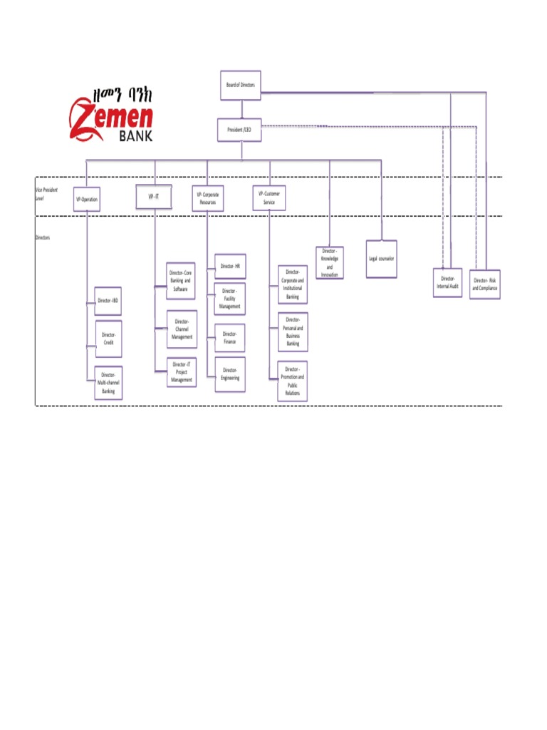 Zemen Bank Org Structure | PDF | Banks | Service Industries