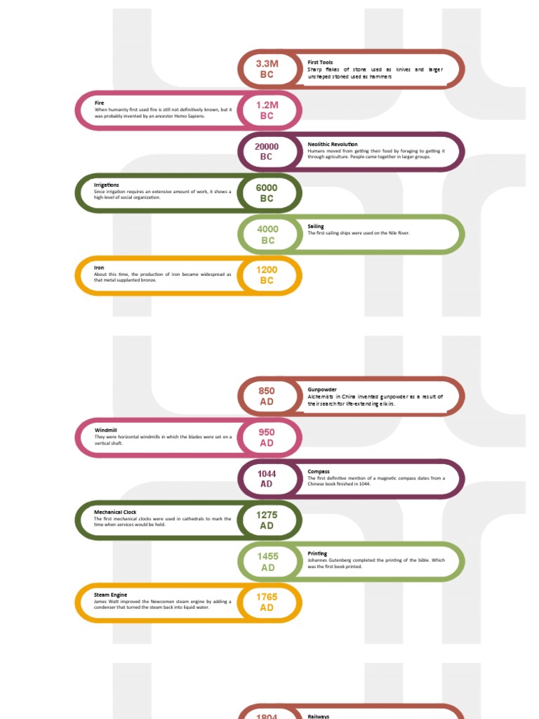 History Timeline | PDF | Engines | Steam Engine