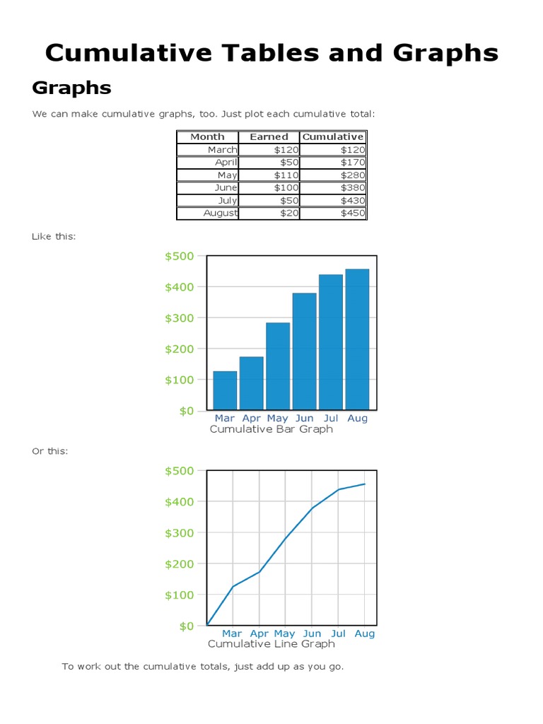 Cumulative Tables and Graphs | PDF