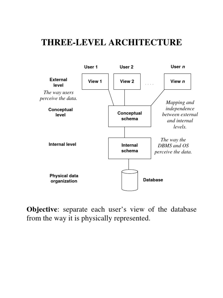 Three Level Architecture of DBMS | PDF | Data Model | Conceptual Model