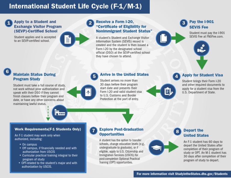 Apply To A Student and Exchange Visitor Program (SEVP) - Certified ...