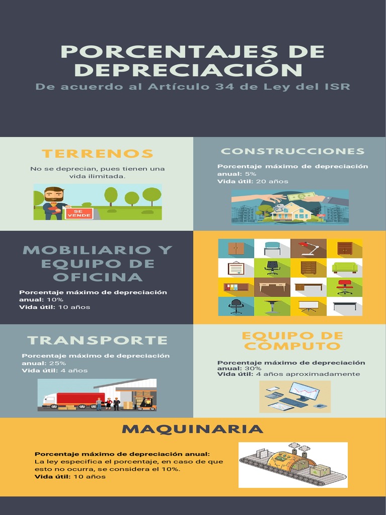 Depreciación De Terreno 5 Anual Pdf