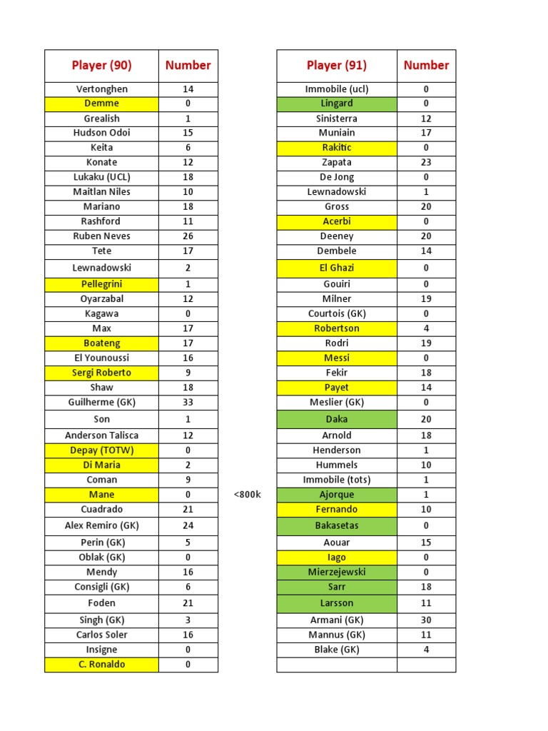 Player (90) Number Player (91) Number | PDF | Association Football Players