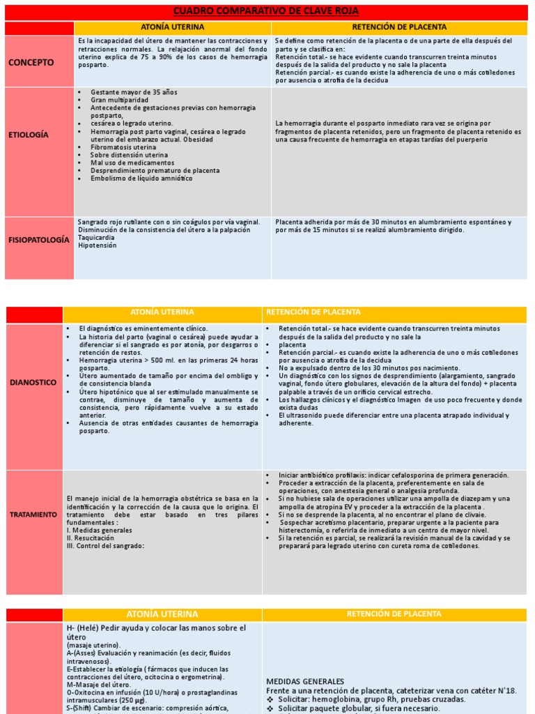 Clave Roja Cuadro | PDF | Parto | Periodo posparto