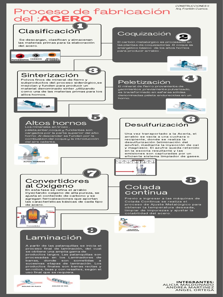 Proceso Del Acero | PDF | Arrabio | Alto horno