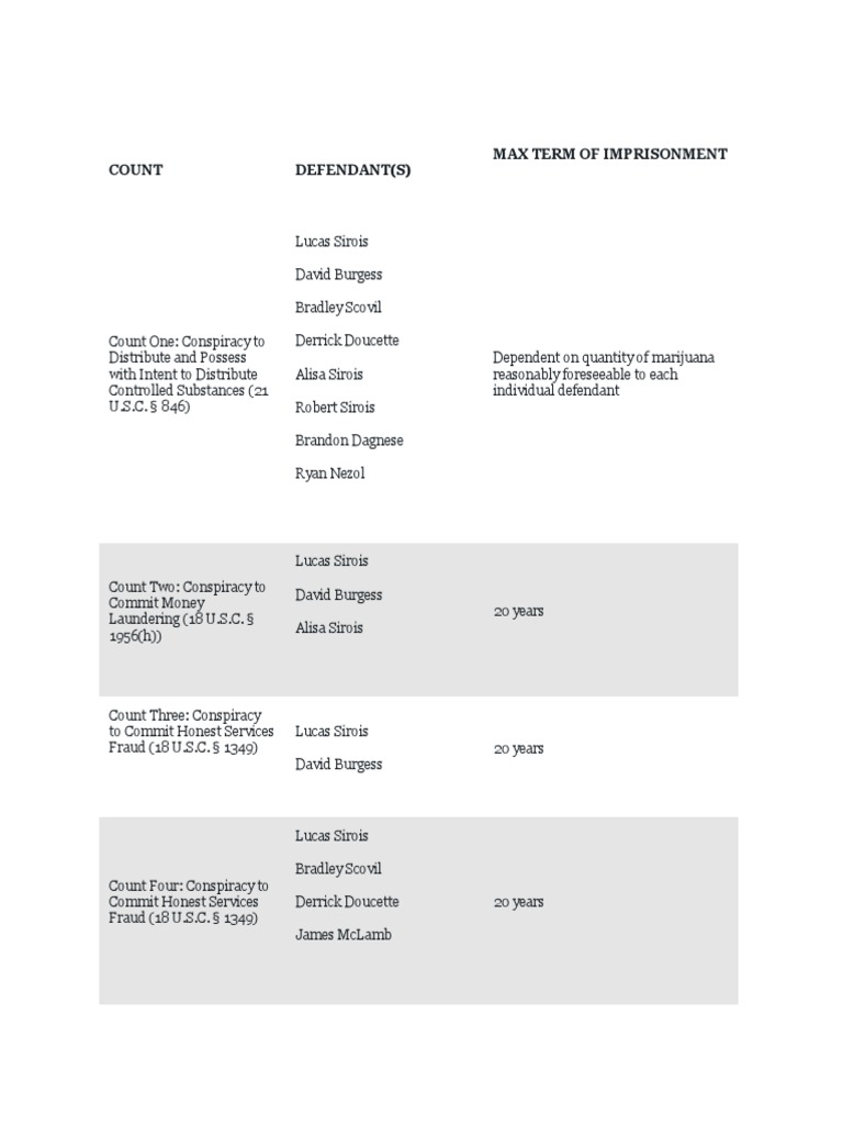 Alisa Sirois: Conspiracy Charges Summary | PDF | Justice | Crime & Violence