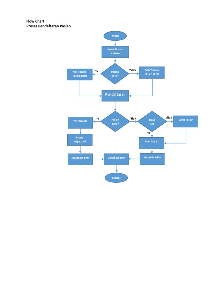 Flow Chart Pendaftaran 2 | PDF