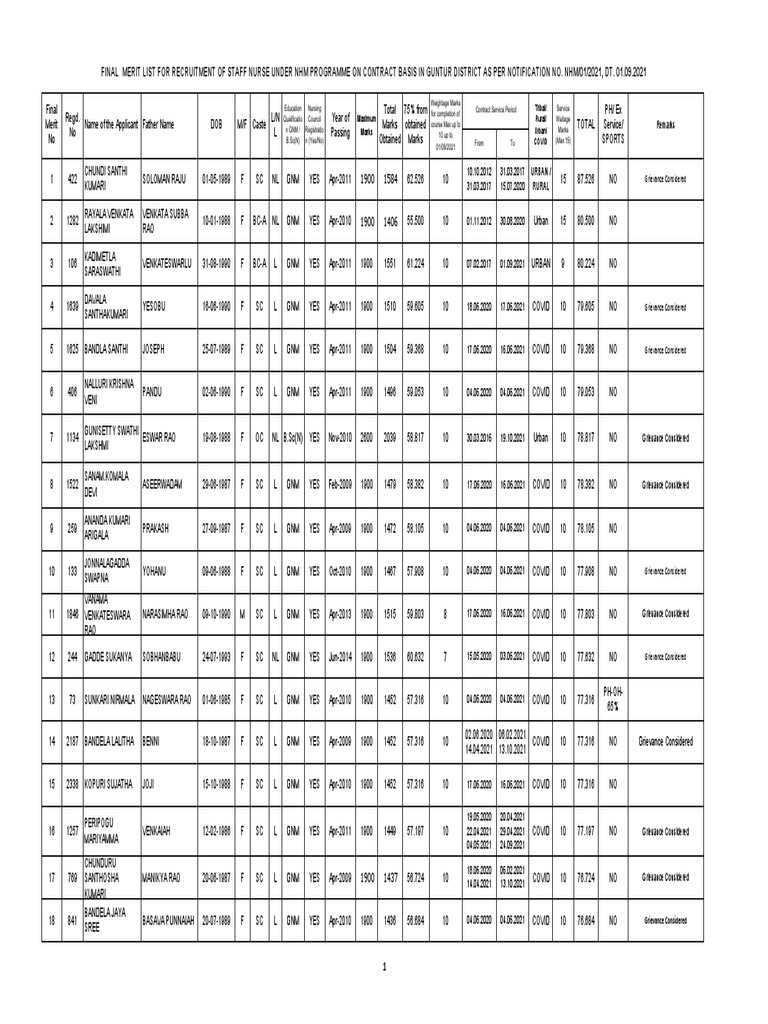 Final Merit List For Recruitment of Staff Nurse Under NHM Programme On ...
