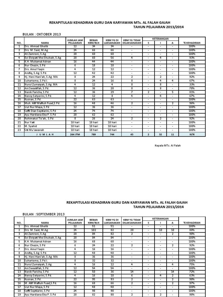 Rekap Kehadiran Guru MTs Al Falah 2013 | PDF