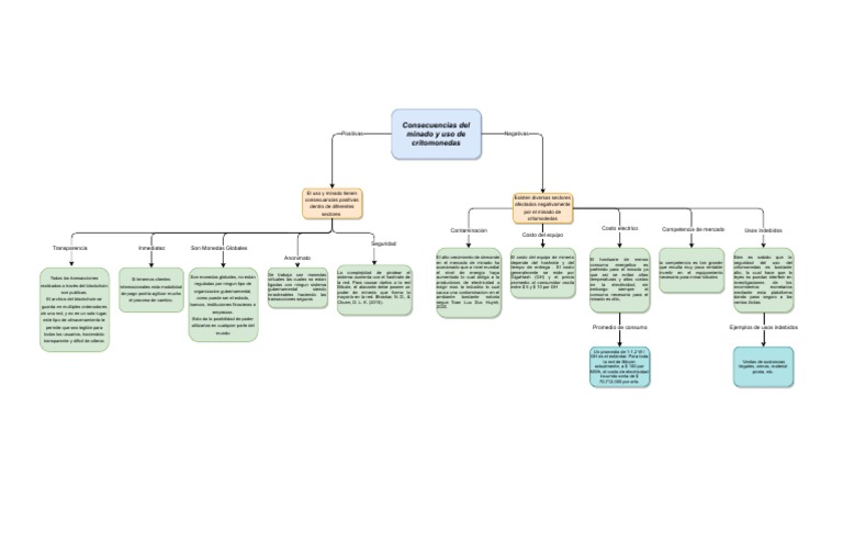 Mapa Conceptual Criptomonedas | PDF | Bitcoin | Mercado (economía)