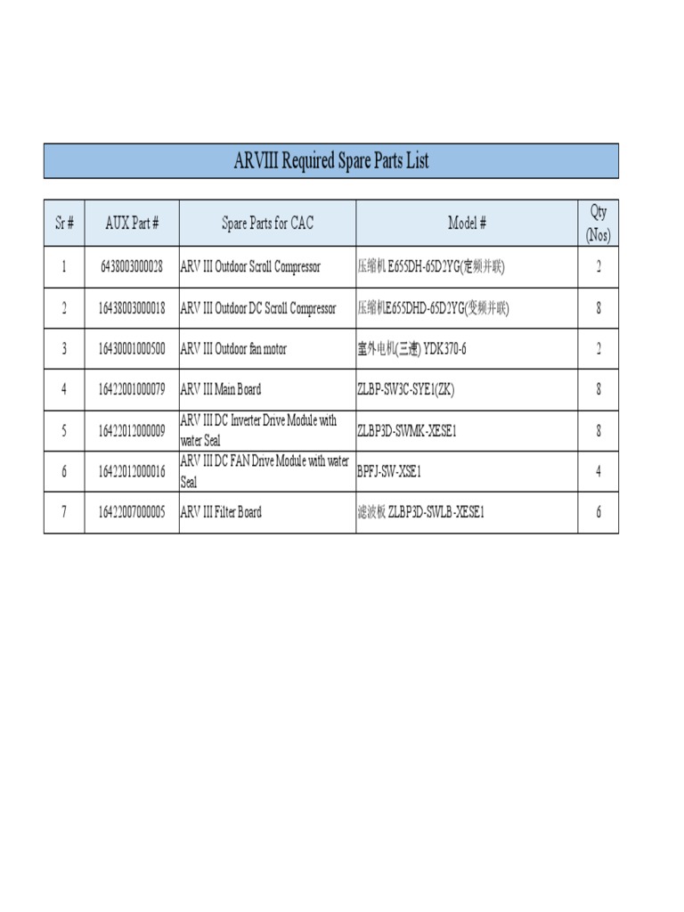 ARVIII Required Spare Parts List: SR# AUX Part # Spare Parts For CAC ...