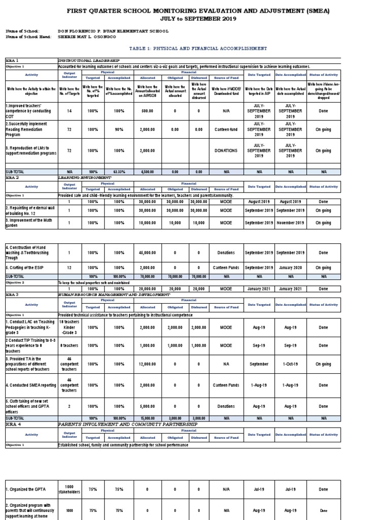 First Quarter School Monitoring Evaluation and Adjustment (Smea) | PDF ...