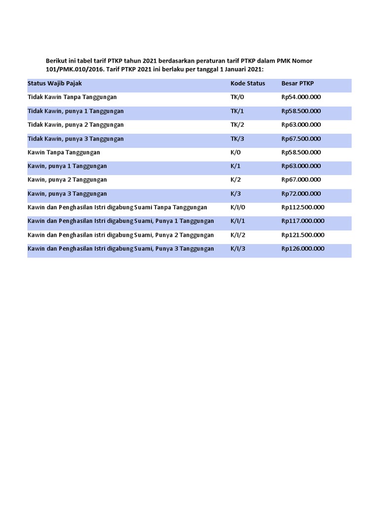 PTKP Tahun 2021 Dalam PMK Nomor 101 | PDF | Kesehatan Holistik