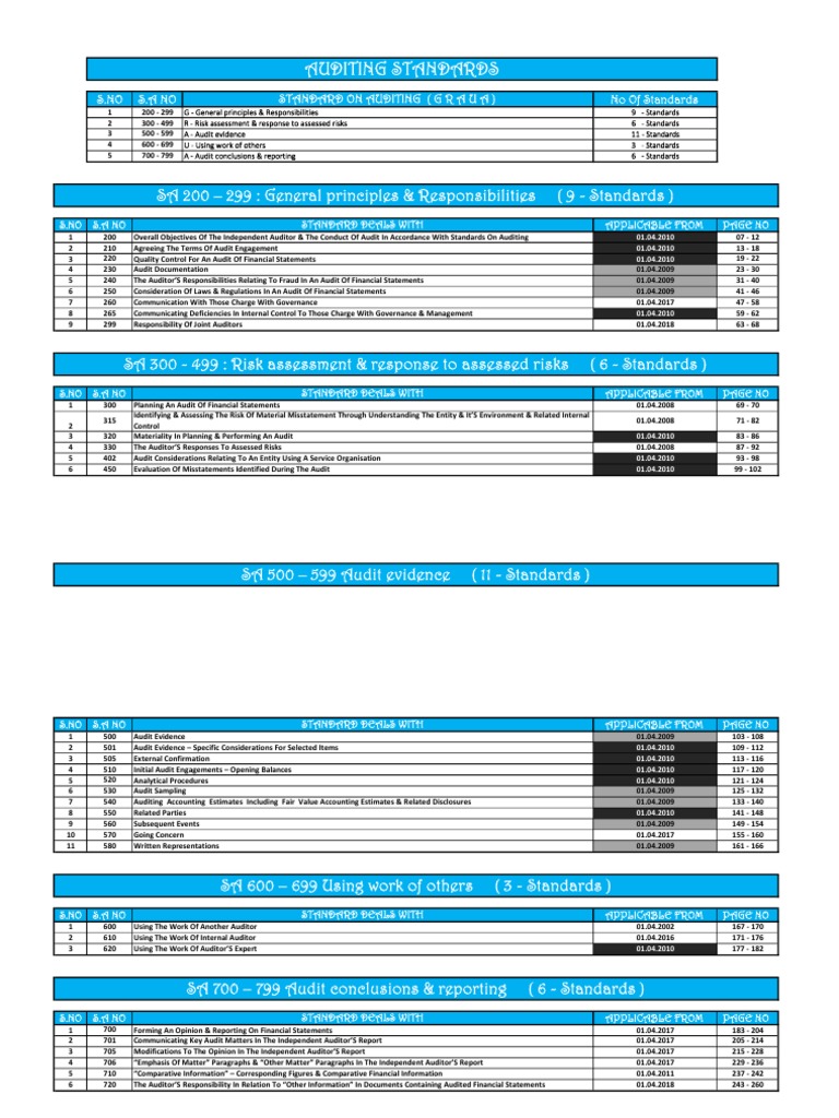 Auditing Standards List | PDF | Audit | Auditor's Report