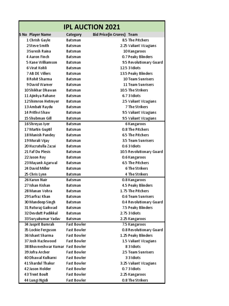 Ipl Auction 2021: S No Player Name Category Bid Price (In Crores) Team ...