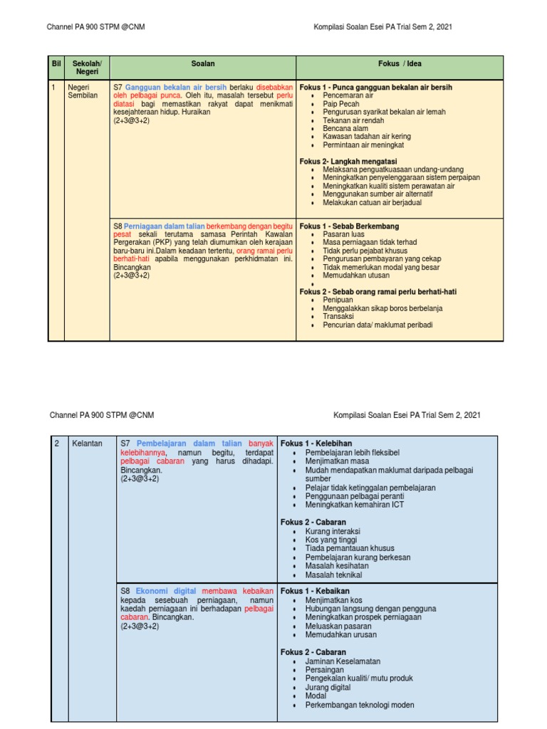 Kompilasi Soalan Esei PA Trial Sem 2 2021 | PDF
