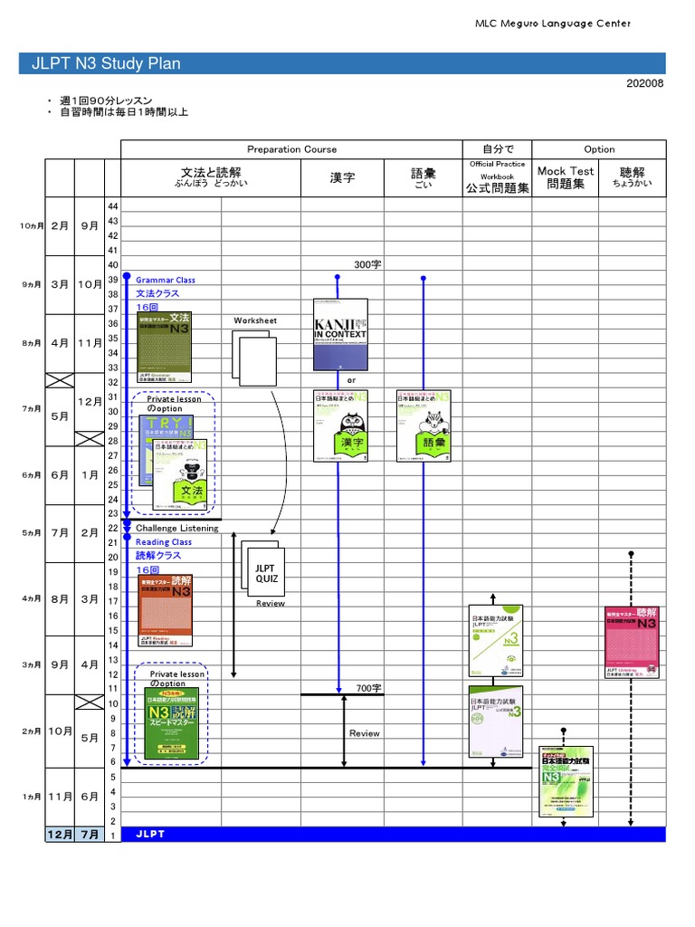 JLPT N3 Study Plan | PDF