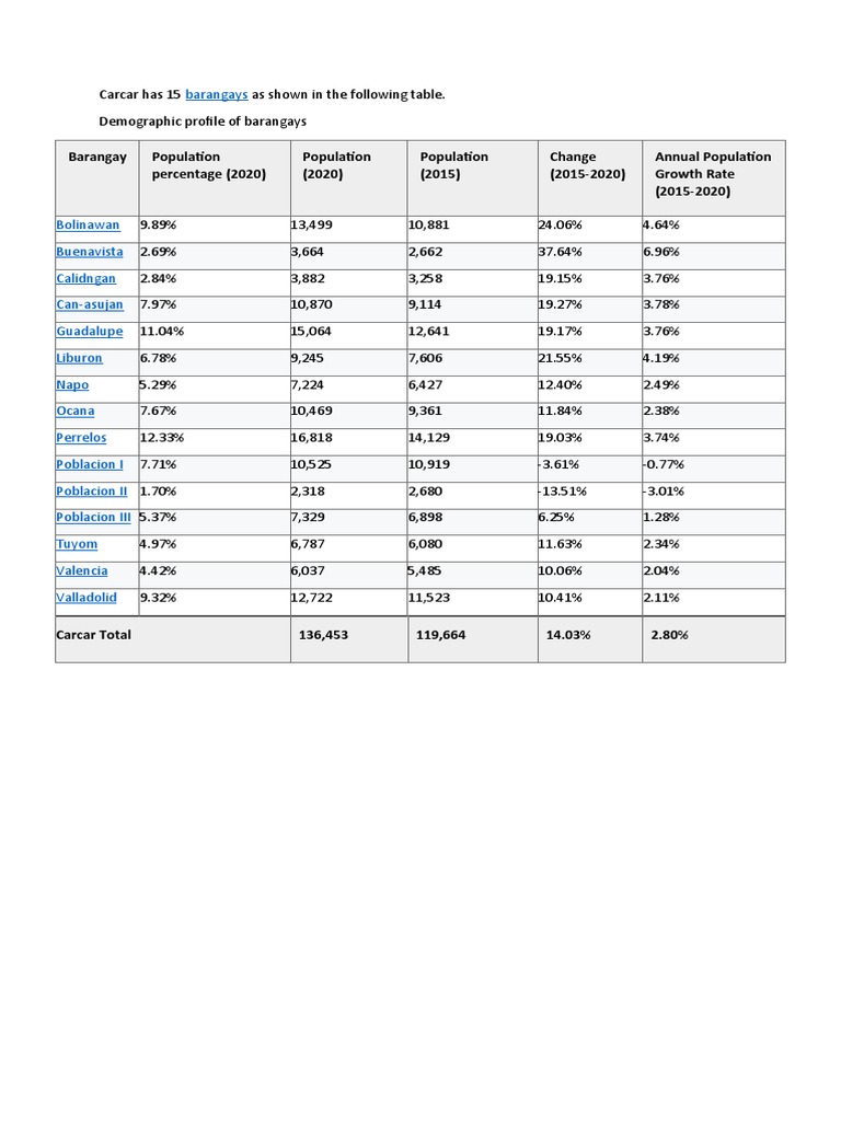 Barangay Population Percentage (2020) Population (2020) Population ...