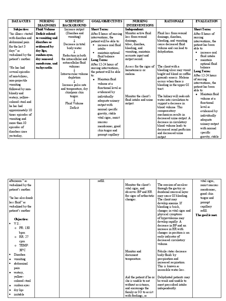 Nursing Care Plan for Fluid Volume Deficit | PDF | Vomiting | Dehydration