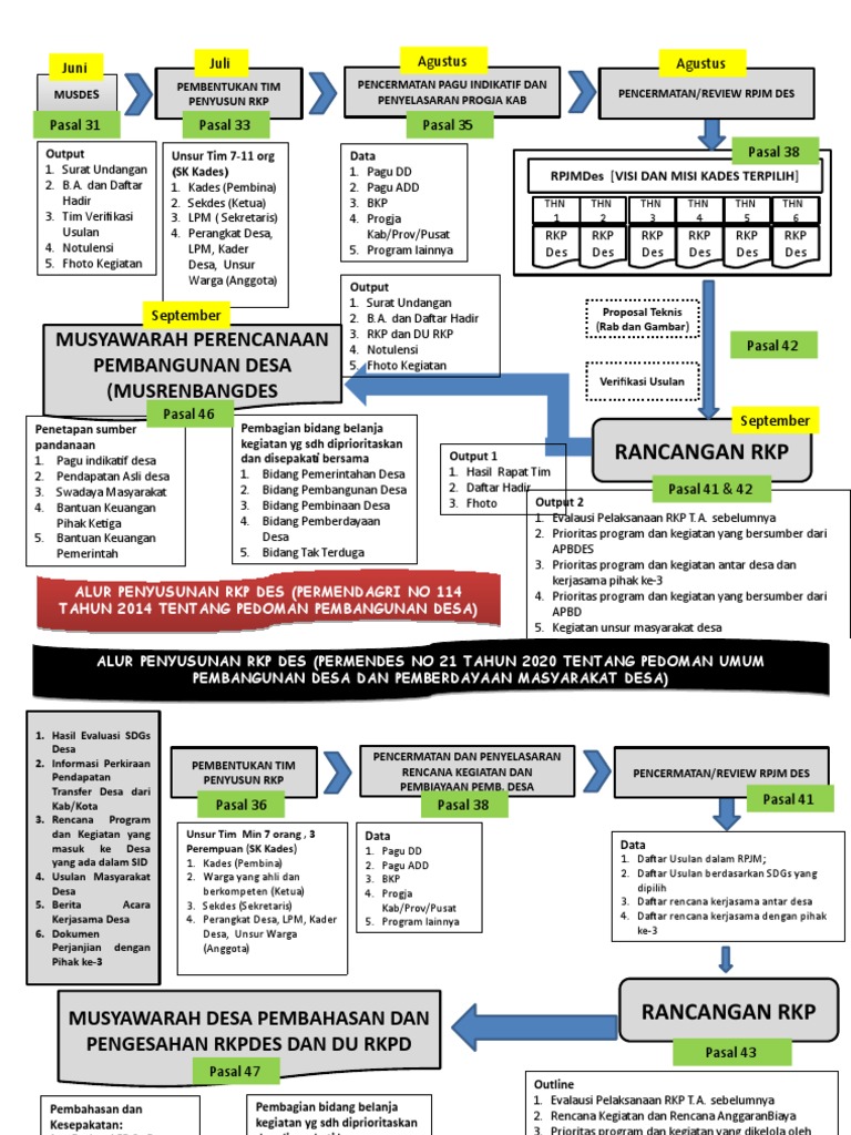 Alur RKP (Permendes 21. 2020. Permendagri 114.2014) | PDF