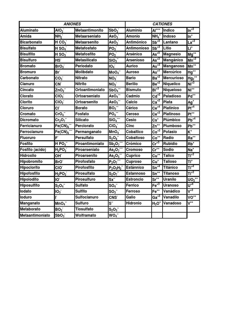 Tabla de Aniones y Cationes | PDF | Sustancias químicas | Compuestos químicos