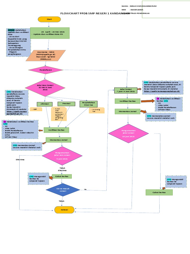 Tugas 2 Flowchart PPDB | PDF