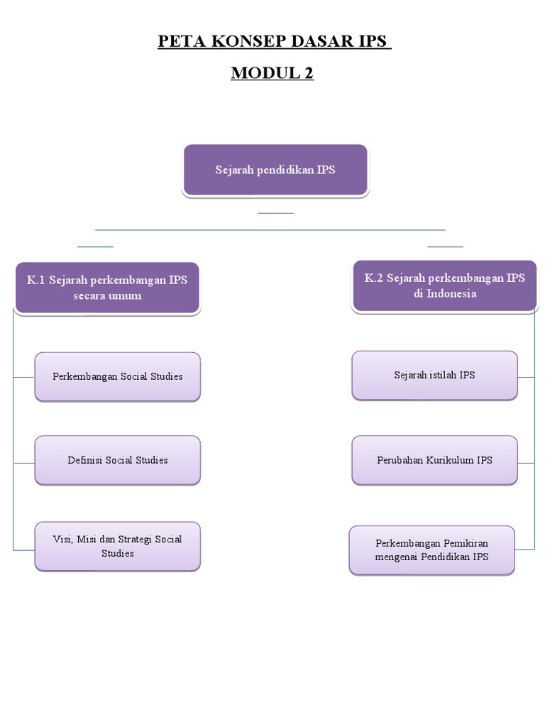 Peta Konsep Dasar Ips Modul 2 | PDF