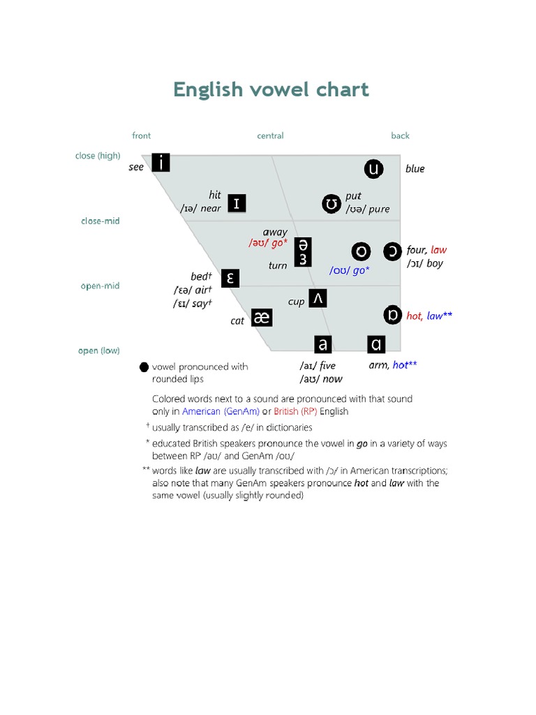 English Vowel Chart | PDF