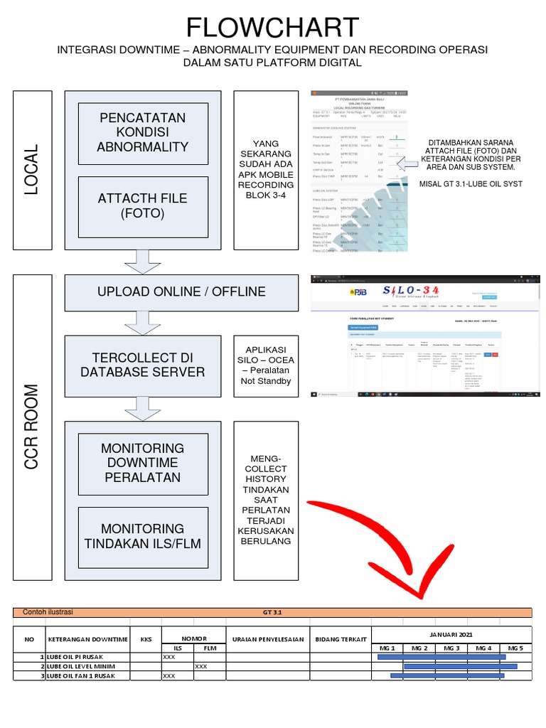 Flowchart Monitoring Downtime | PDF
