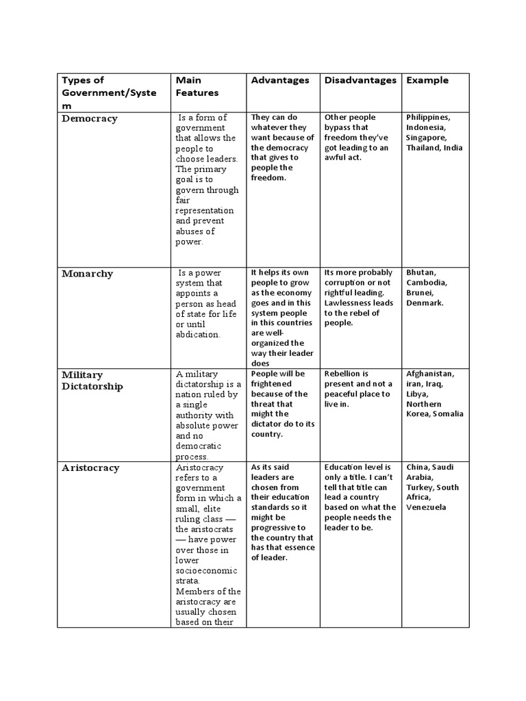 Types of Government System | PDF | Dictatorship | Political Ideologies