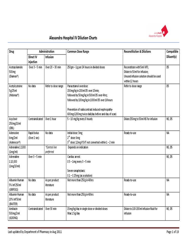 IV Dilution Administration Guide Updated Aug 2011 - Nursing | PDF ...