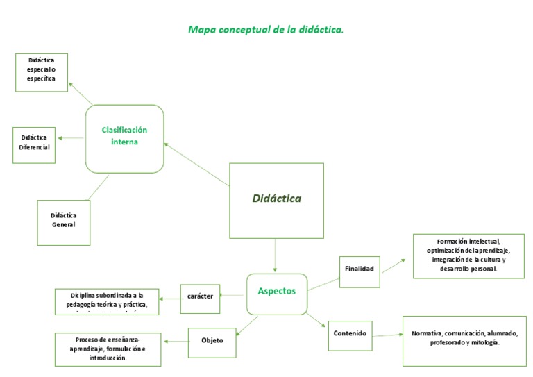 Mapa Conceptual de la Didáctica | PDF