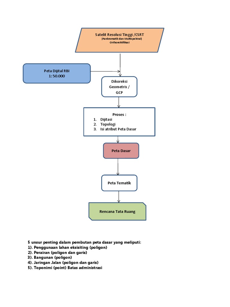Flowchart PETA DASAR1 | PDF