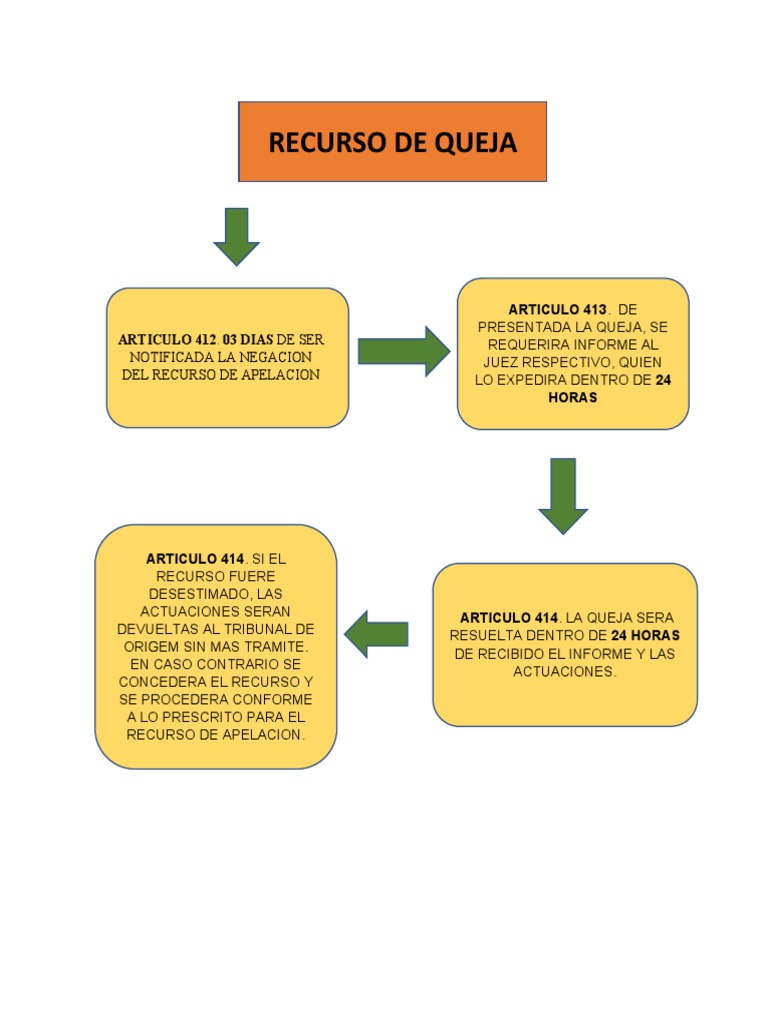 Esquema de Recurso de Queja. | PDF