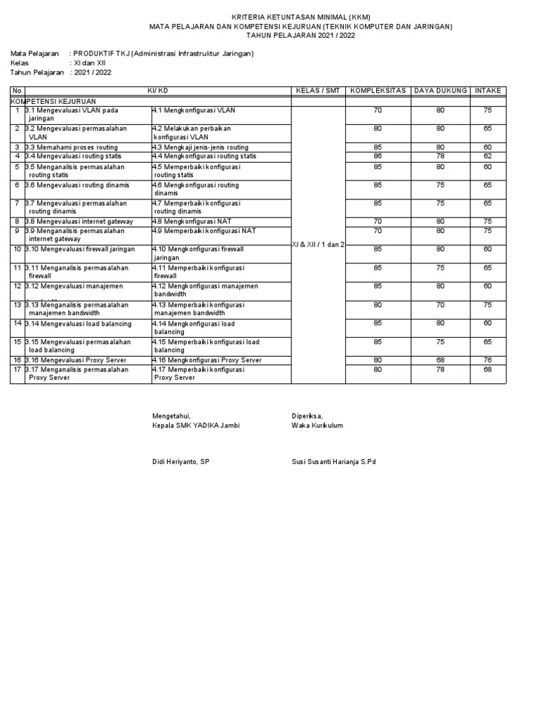 KKM Produktif TKJ Aij 2021-2022 | PDF