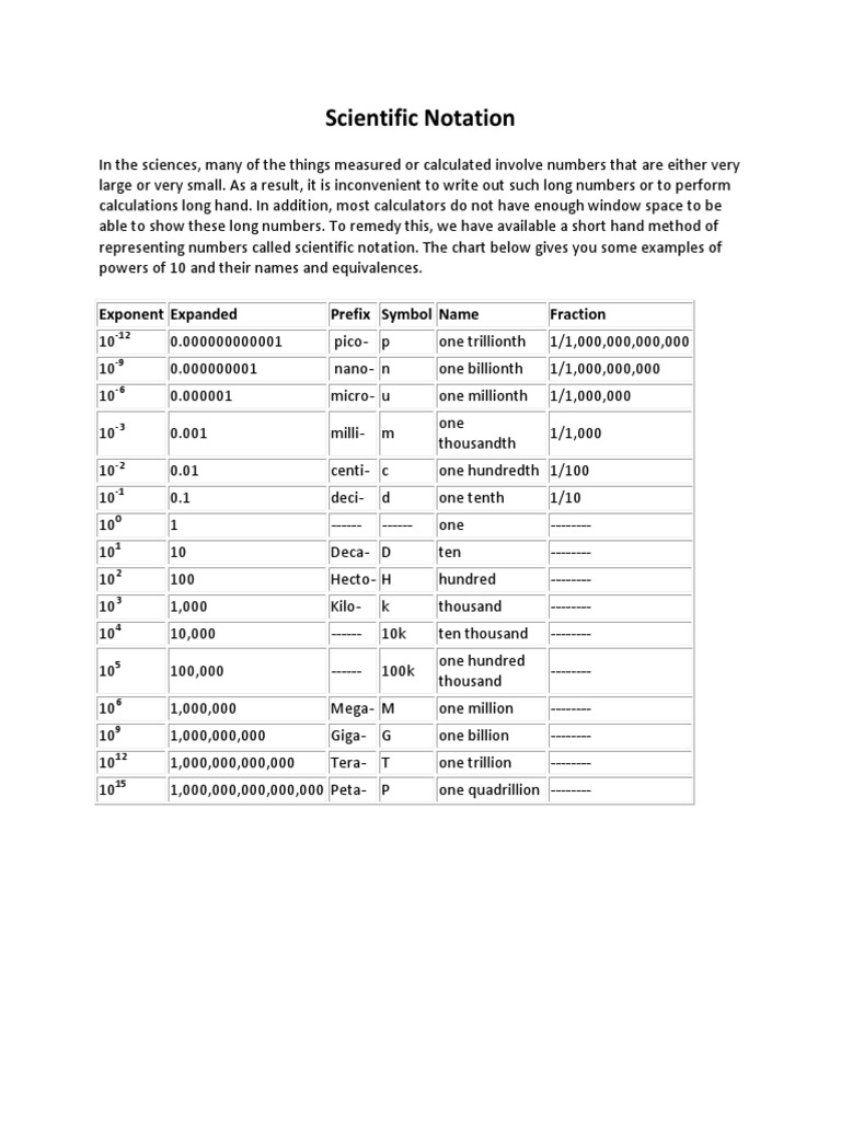 Scientific Notation: Exponent Expanded Prefix Symbol Name Fraction ...