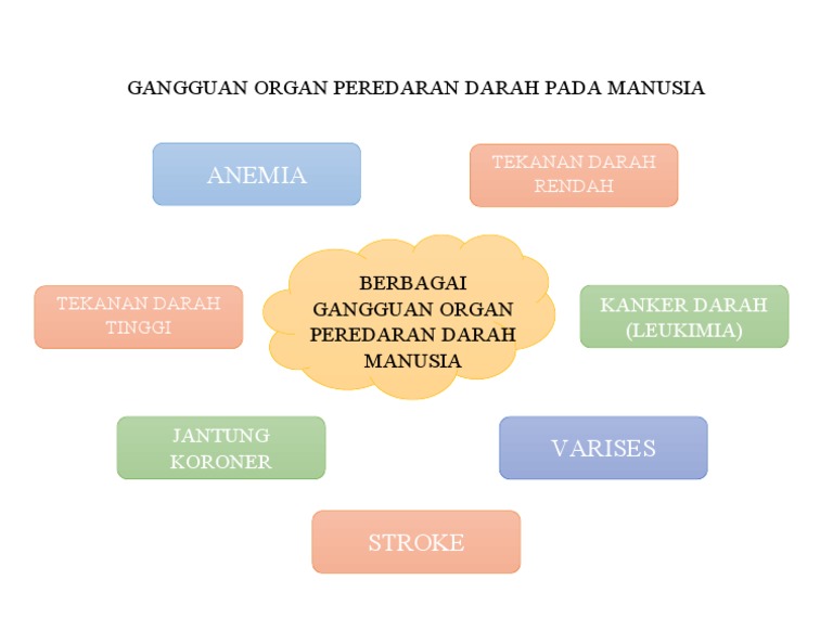 Gangguan Peredaran Darah Manusia | PDF