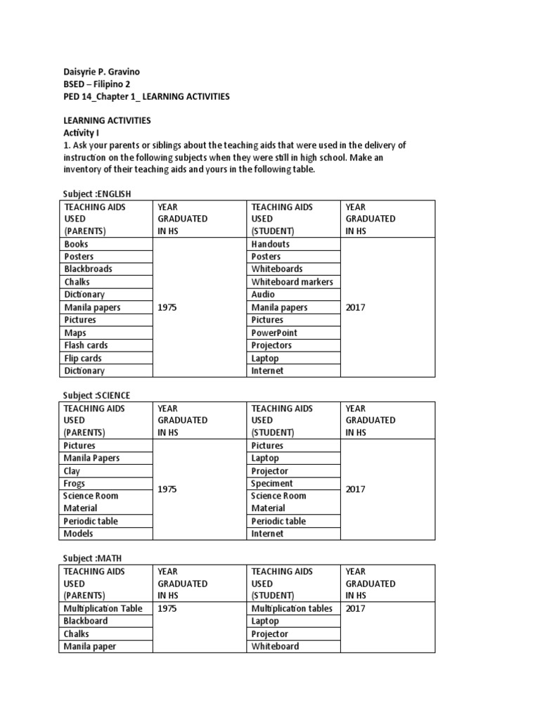 Daisyrie P. Gravino - Chapter 1 - LEARNING ACTIVITIES | PDF | Educational Technology | Communication