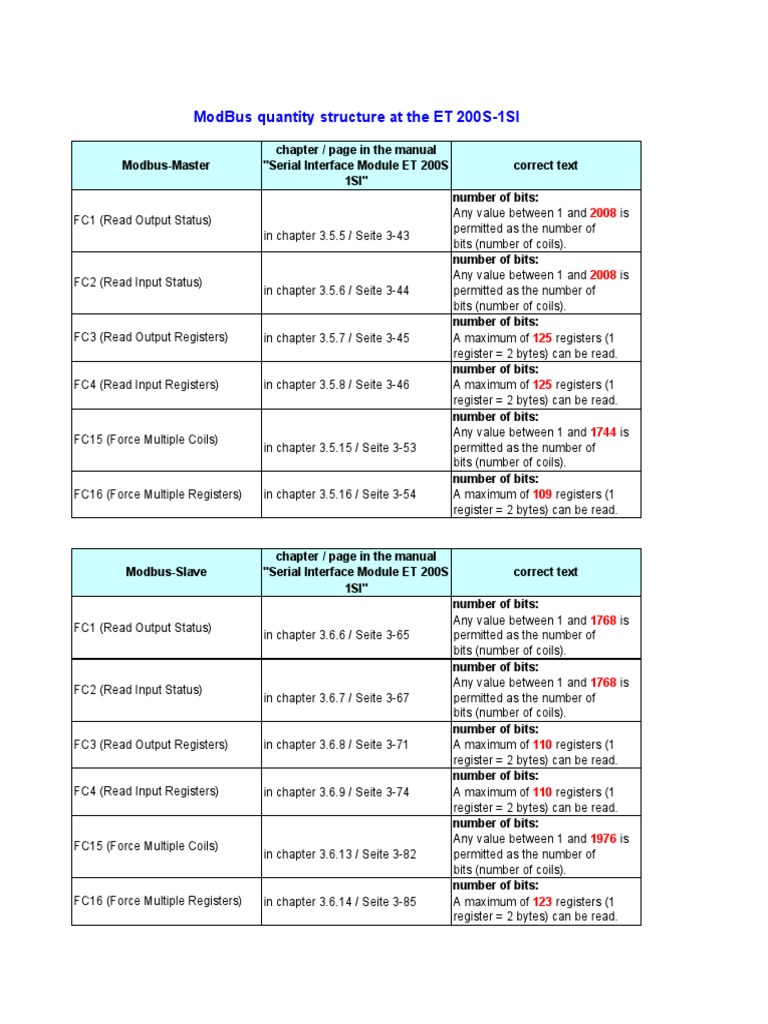 Modbus Mengengeruest Bei Et200s 1si e | PDF | Bit | Telecommunications
