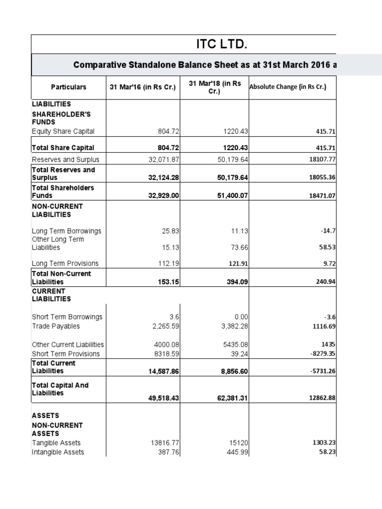 Itc LTD.: Comparative Standalone Balance Sheet As at 31st March 2016 and 2018 | PDF | Expense ...
