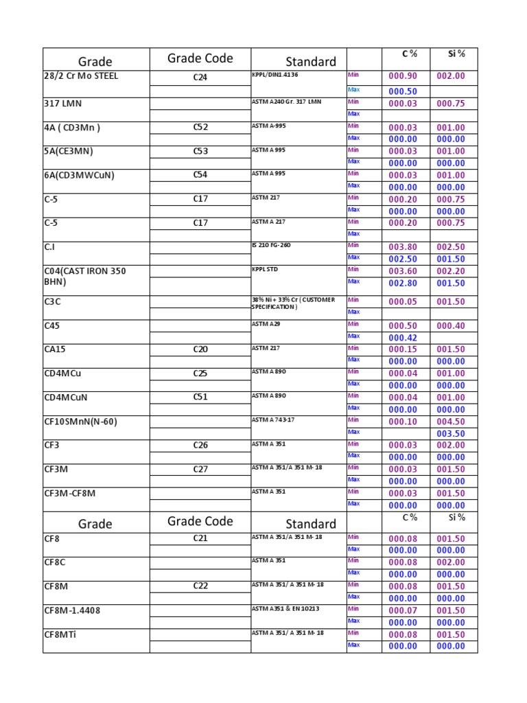 Grade Grade Code Standard | PDF | Annealing (Metallurgy) | Crafts