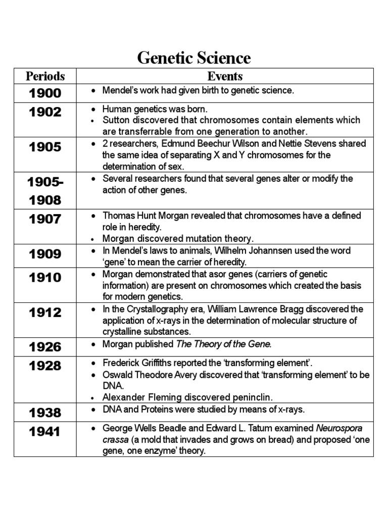 Biotech-Genetic Sci. Timeline | PDF | Gene | Genetics